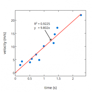 Estimation of Best Fitting Line - Data Science | Learning Keystone