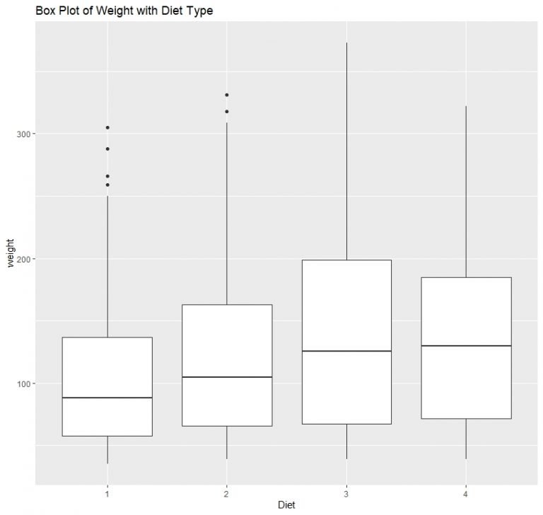 Create Box Plots In R Ggplot2 Data Visualization Using Ggplot2 3434
